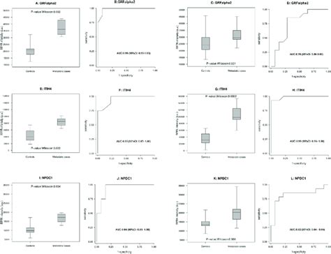 Proteins Validated With Rppa Analysis Box Plot Panels A E I And