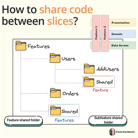 how can you share code between slices in vsa i use this approach