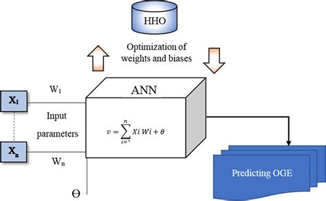 Training Ann Structure Using The Hho Algorithm Download Scientific Diagram