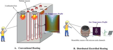 Hanmin Yang On Linkedin Distributed Electrified Heating For Efficient Hydrogen Production Nature