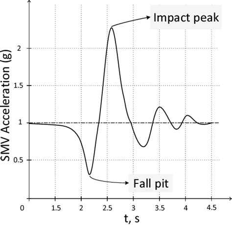 Figure 1 From Iot Based Fall Detection System With Energy Efficient
