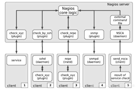 【linux集群教程】10 集群监控 nagios 搭建 nagios监控搭建教程 csdn博客