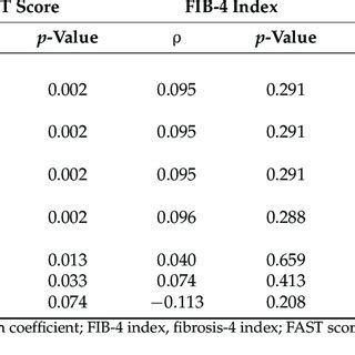 Correlation Among The FAST Score FIB 4 Index Fatty Liver Index And Download Scientific