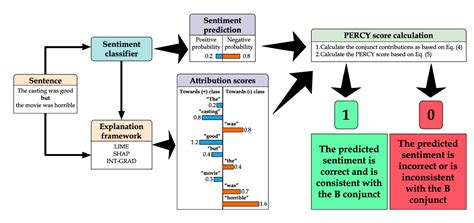 Figure 1 From Percy A Post Hoc Explanation Based Score For Logic Rule