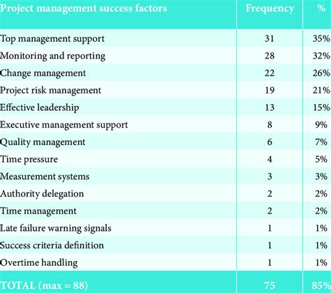 Literature Review Of Project Management Success Factors Download Scientific Diagram
