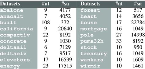 Datasets Used In The Experimentation Download Scientific Diagram