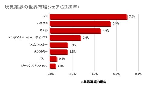 玩具（おもちゃ）業界の世界市場シェアの分析 ディールラボ