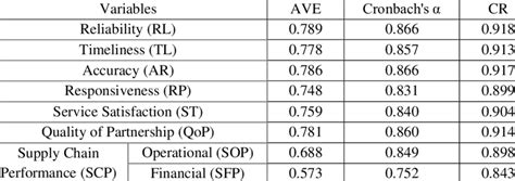 Overall Reliability Of Pls Path Model Download Scientific Diagram