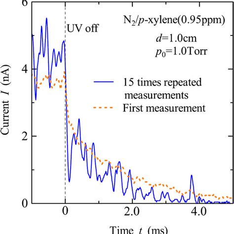 Example Of Distorted And Fluctuated Current Waveform After 15 Download Scientific Diagram