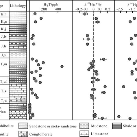 Distributions Of Hg Concentrations And Isotope Compositions Of