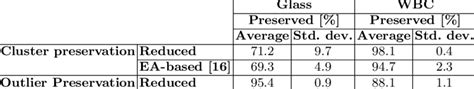 Dimensionality Reduction With Cluster And Outlier Preservation Download Table