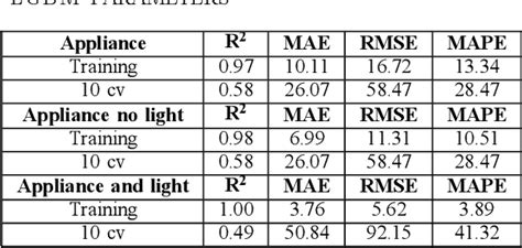 Table Ii From An Efficient Approach For Appliances Energy Prediction