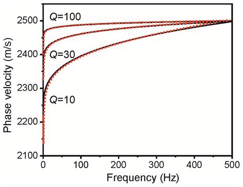 The Difference In Phase Velocities Between The Analytical Phase Download Scientific Diagram