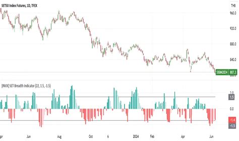 Invx Set Breadth Indicator By Innovestx — Tradingview