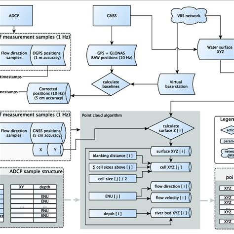 Conceptual Process Of Creating A Point Cloud Of Flow Data From Adcp