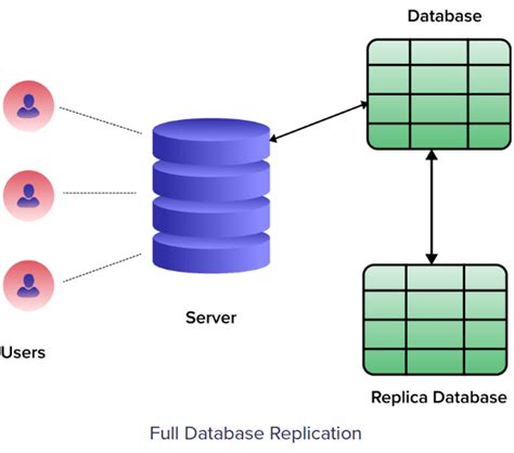 7 data replication strategies and real world use cases 2024 estuary
