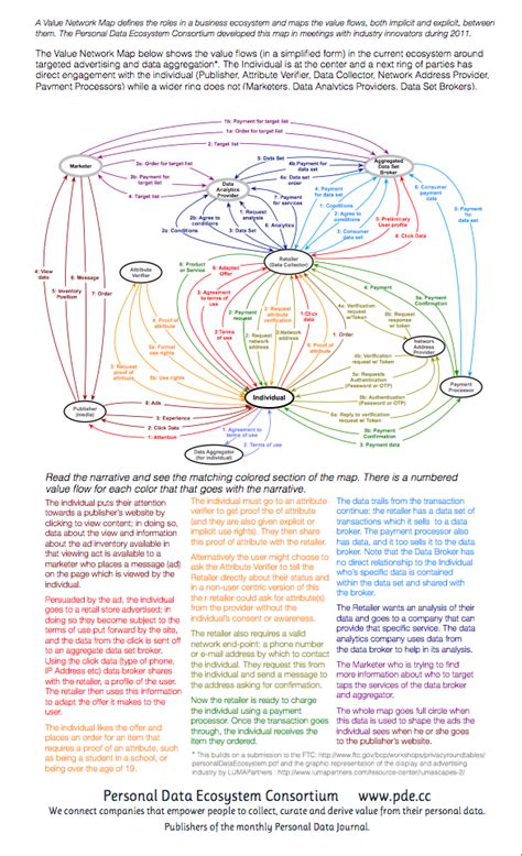 Value Network Mapping An Ecosystem Tool Identity Woman