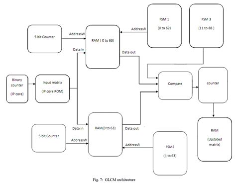 Fpga Implementation Of Glcm Open Access Journals