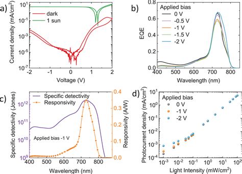 Narrowband Monolithic Perovskiteperovskite Tandem Photodetectors Martínez‐goyeneche 2022