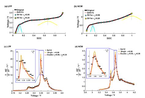 Using Double σ To Improve The Accuracy Of The Svr Algorithm A The