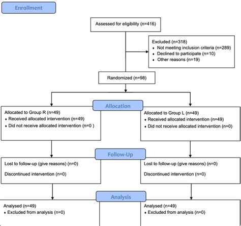 Consort Diagram Of The Randomised Trial R Remifentanil L Topical Download Scientific