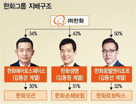 김승연 한화 지분 절반 세 아들에 증여…“주주 돈으로 승계” 비판