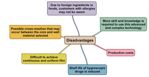 Microencapsulation Advantages And Disadvantages Food Product Development Microencapsulation Advantages And Disadvantages Food Product Development