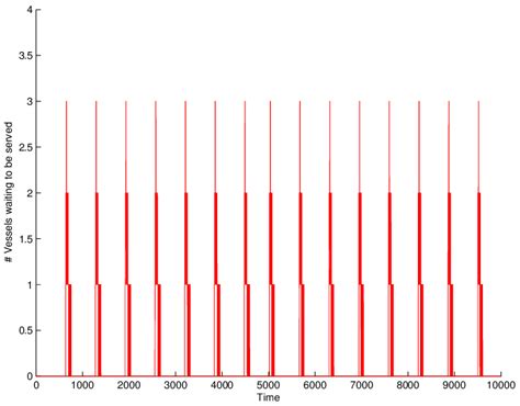 Buffer Length Over Time When Employing Differentiated Priority