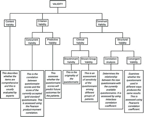 Definitions Of The Different Types Of Validity 15 17 Download Scientific Diagram
