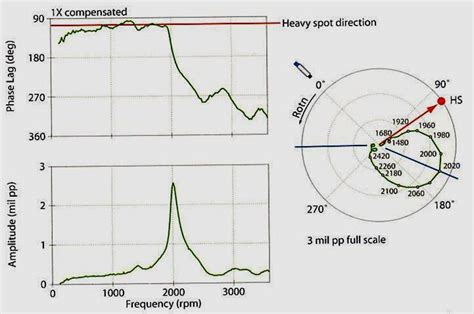 Vibration Analysis Bode And Polar Plot