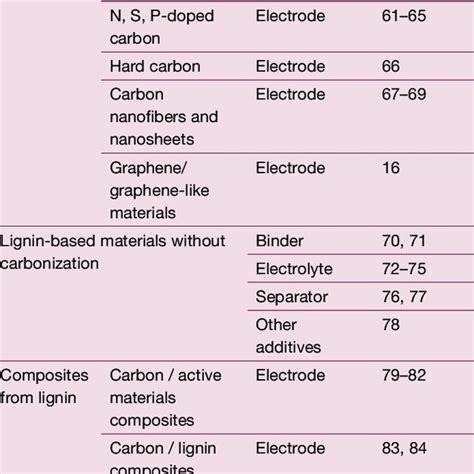 Lignin Derived Materials For Electrochemical Energy Storage Applications Download Scientific