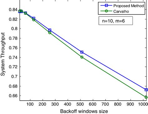 System Throughput Versus Backoff Windows Size Figures 7a B C D Show