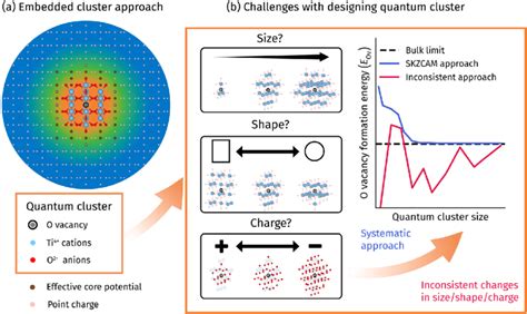 A Schematic Of The Electrostatic Embedding Approach For Bulk Rutile Download Scientific