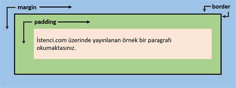 Css Margin Ve Padding Kullanımı İstenci