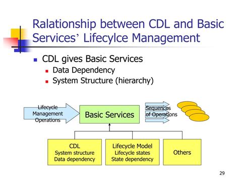 Ppt Cddlm Xml Based Configuration Description Language Powerpoint