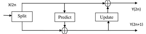 Split Predict And Update Phases Of The Lifting Based Dwt Download