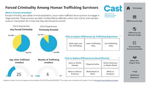 ‘forced Criminality In Human Trafficking Cast La