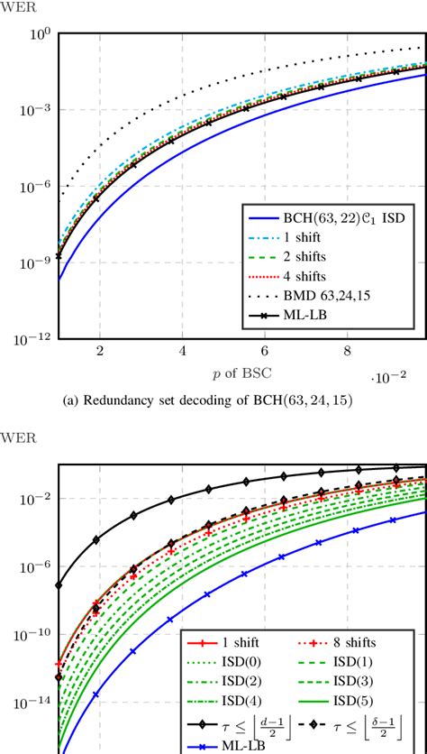 figure 3 from on hard and soft decision decoding of bch codes