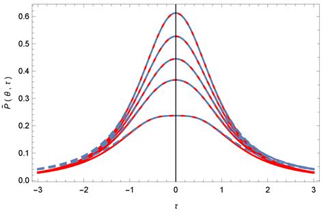 Series Solution Of The Time Dependent Schrödingernewton Equations In