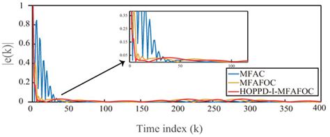 Mathematics Special Issue Nonlinear Systems Dynamics Control Optimization And