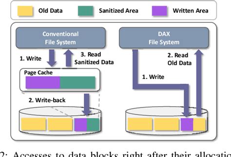 Figure 1 From Analysis And Mitigation Of Data Sanitization Overhead In