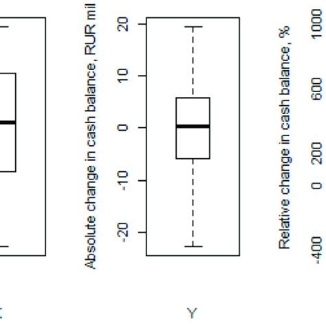 Box Plots For The Variables Source Own Calculations Download Scientific Diagram