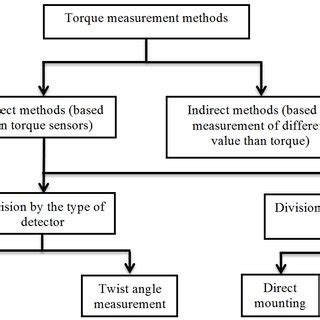 PDF Torque Measurement Issues