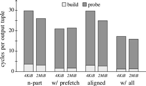 Figure 21 From Main Memory Hash Joins On Multi Core Cpus Tuning To The