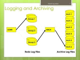 Oracle Log Miner PPTX Databases Computer Software And Applications