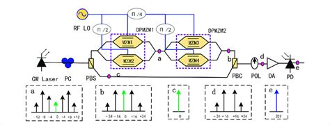 Schematic Of Frequency 32 Tupling Mmw Generation Based On Two Dpmzms