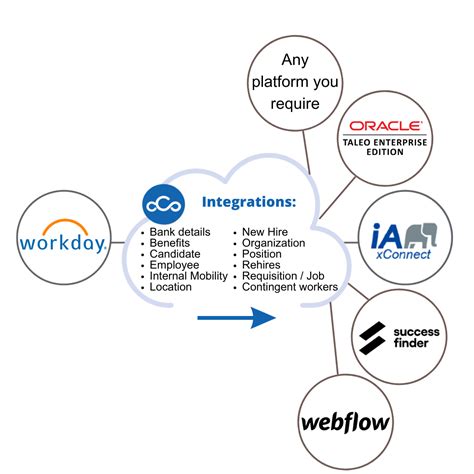 Workday Integrations The Cloud Connectors