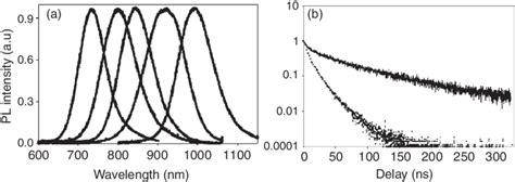 A Fluorescence Spectra Of Cdte Cdse Core Shell Nanocrystals With Download Scientific Diagram