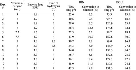 Total Reducing Sugars Trs Released And Conversion Of Cellulose Into Download Scientific