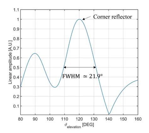 Point Spread Function In Terms Of Elevation Download Scientific Diagram